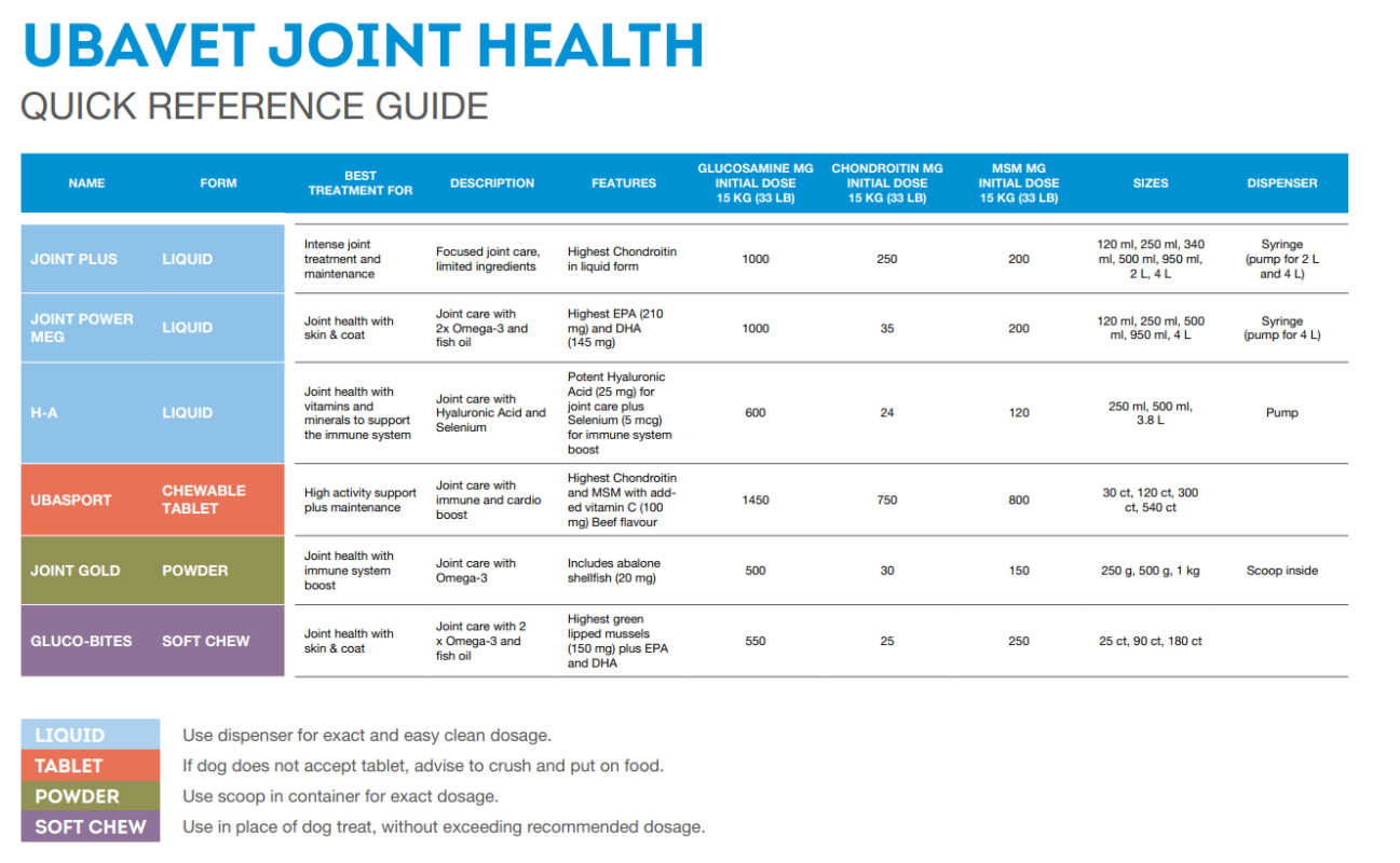 Joint Care And Mobility | Veterinary Products From UBAVET